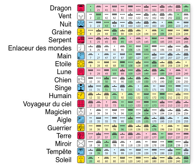 Tzolkin: un cycle de 260 jours - Superconscience au quotidien